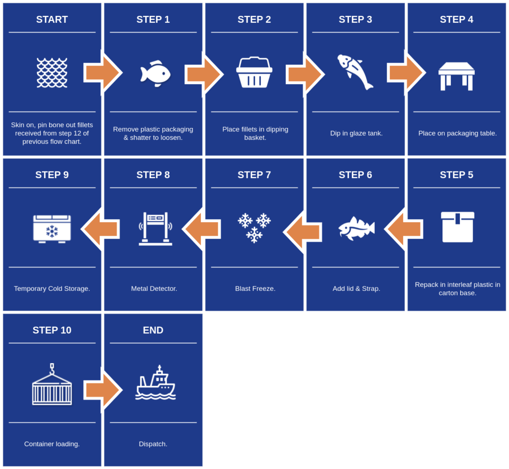 Processing – Gendev Fishing Group
