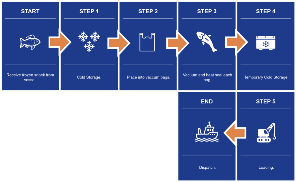 Processing – Gendev Fishing Group